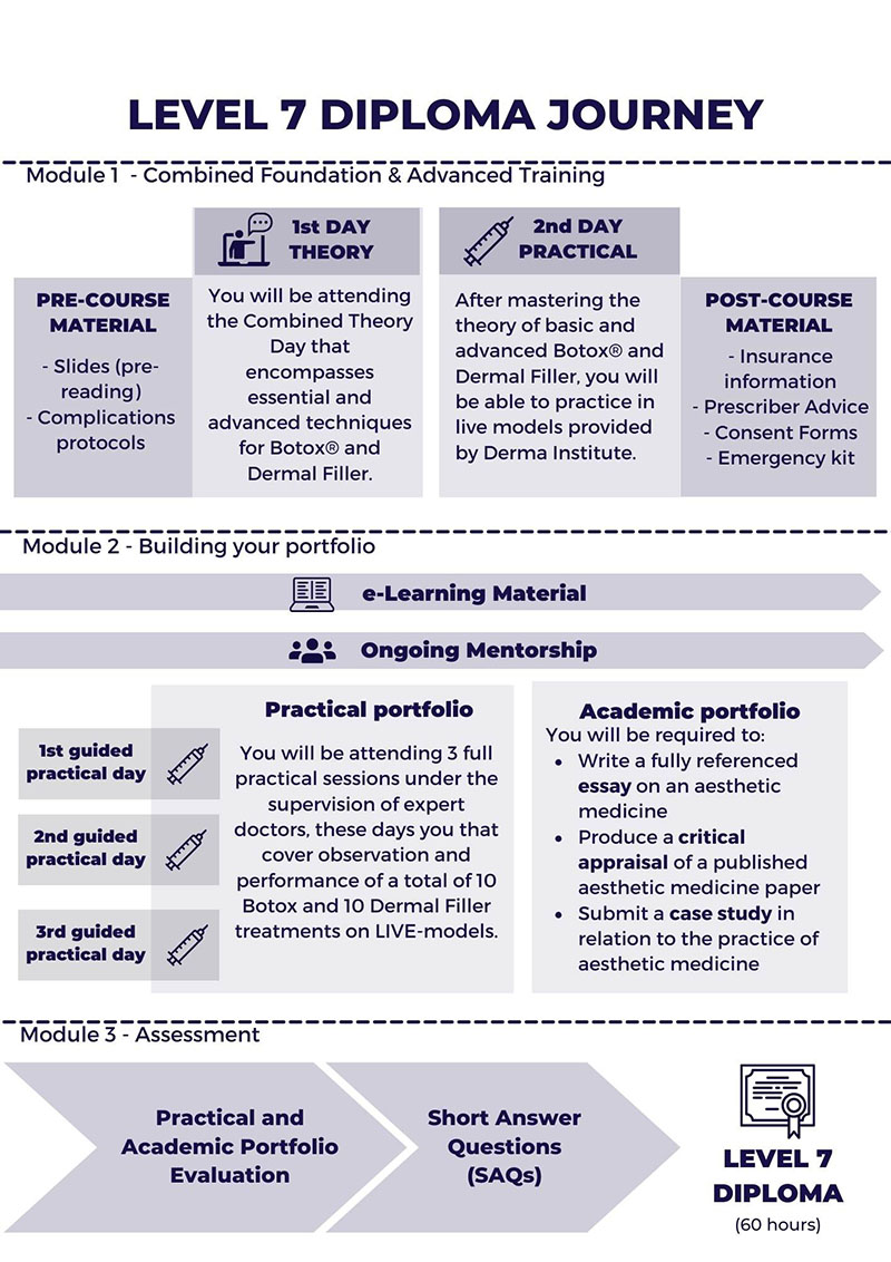 Level 7 Diploma in Aesthetics Training | Derma Institute